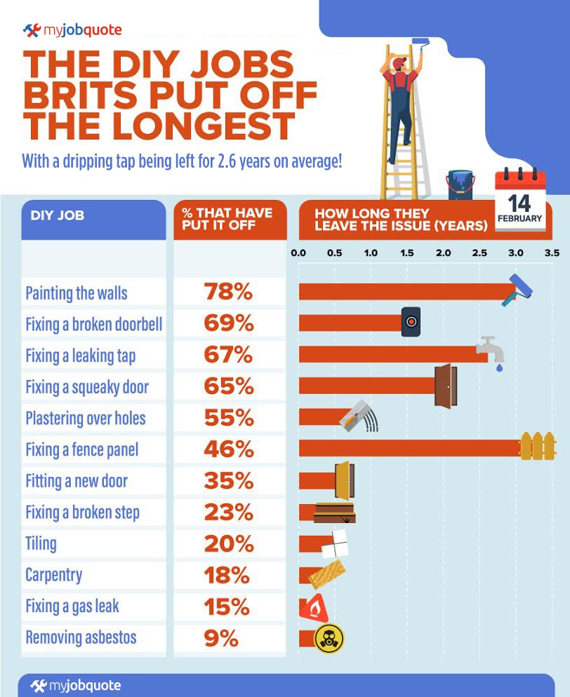 The DIY Tasks Brits Put Off the Most